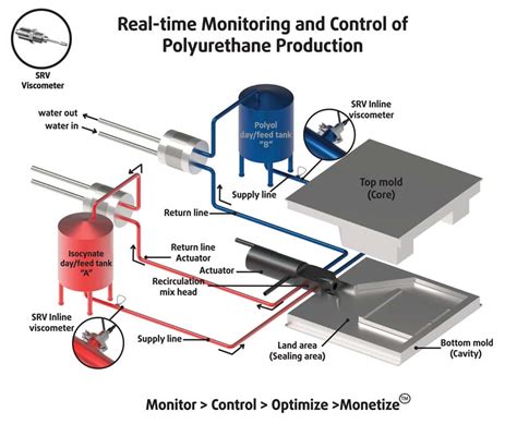 Polyurethane Production Application Rheonics Viscometer And Density Meter