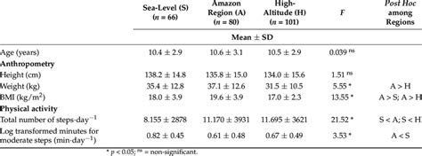 Descriptive Statistics [means And Standard Deviations Sd ] F Tests