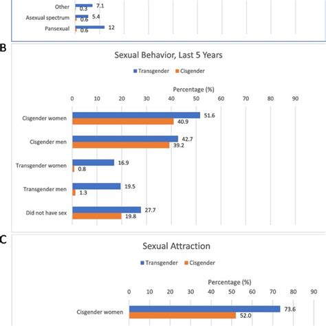 Sexual Identity A Behavior B And Attraction C Among Transgender Download Scientific