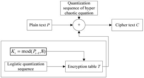 Entropy Free Full Text Joint Lossless Image Compression And Encryption Scheme Based On Calic