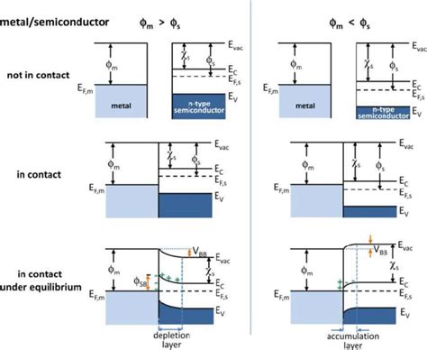 Energy Band Diagrams Of Metal And N Type Semiconductor Contacts Download Scientific Diagram
