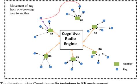 Figure 1 From Integration Of Cognitive Radio Networks In Rfid System For Identification Of