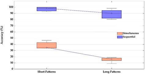 Discrimination Accuracy Of Sequential Versus Simultaneous Vibrotactile