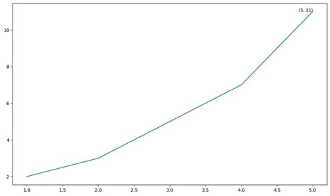 annotating the end of lines using python and matplotlib geeksforgeeks