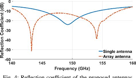 Figure 4 From Design And Implementation Rgw Based Uwb Antenna Array For