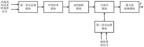 一种关于cpfsk调制样式的uat数据链定时同步方法及装置与流程 一种关于cpfsk调制样式的uat数据链定时同步方法及装置与流程