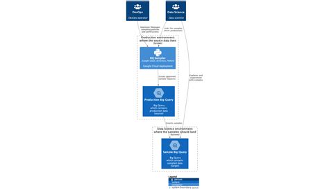 Speed Up Your Data Science With Bigquery Sampling From Prod Google Cloud Blog