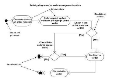 UML Activity Diagram A Practical Tutorial For Effective Process Visualization