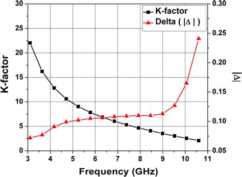 Stability Factor K And Delta Δ Versus Frequency Download
