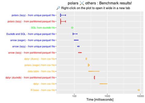 Benchmarks Results For Polars Against Other Widely Used Packages In