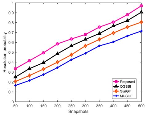 A New Sparse Bayesian Learning Based Direction Of Arrival Estimation Method With Array Position