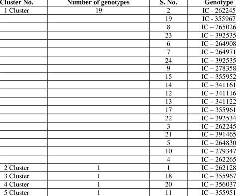 clustering pattern of twenty four genotypes of ridge gourd by tocher s