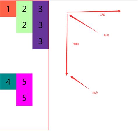 弹性盒布局详解 display flex 虚伪渲染敷衍 博客园
