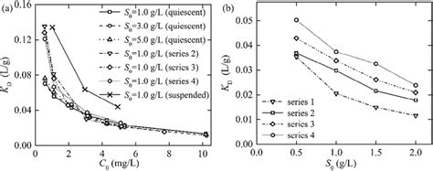 The Distribution Coefficient Kd Versus A The Initial P Concentration