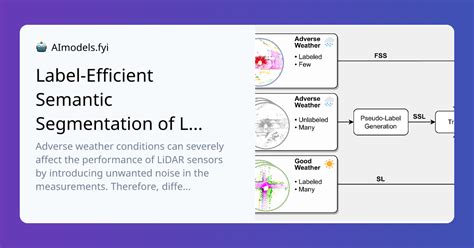 Label Efficient Semantic Segmentation Of Lidar Point Clouds In Adverse