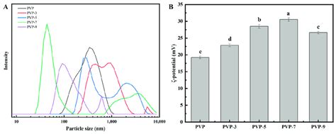 Effect Of Heat Treatment Time On The Particle Size A And ζ Potential Download Scientific