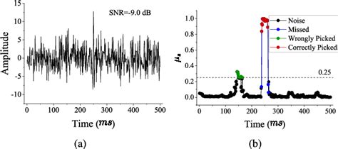 Figure 1 From Automatic First Arrival Time Identification Using Fuzzy C
