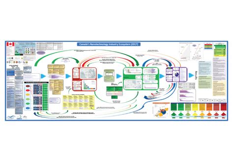 Canadas Nanotechnology Industry Ecosystem Map 2017 Global Advantage Consulting