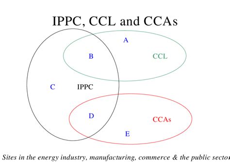 2 Relationship Between Target Groups For Ippc Ccl And Ccas Download