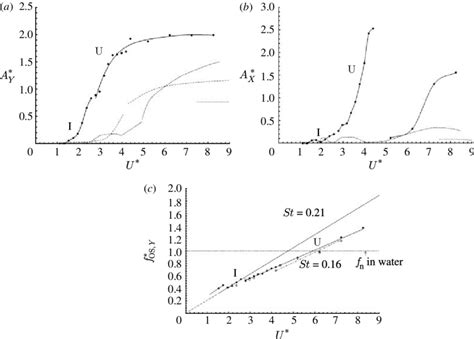 Amplitude And Frequency Response For The 2df Pivoted Cylinder With Download Scientific