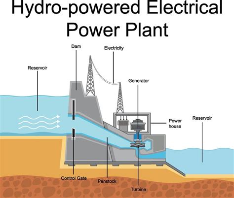 Diagram Hydro Powered Electrical Power Plant