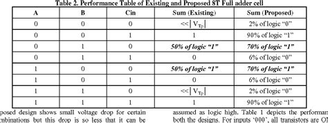 Figure 2 From Pmos Based 1 Bit Full Adder Cell Semantic Scholar