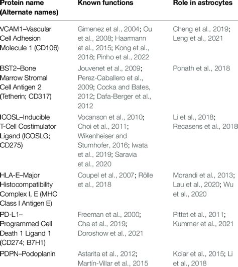 Publications Describing Known Functions Of Novel Reactive Astrocyte Download Scientific Diagram