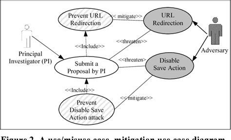 Figure 2 From Software Security Testing Via Misuse Case Modeling Semantic Scholar