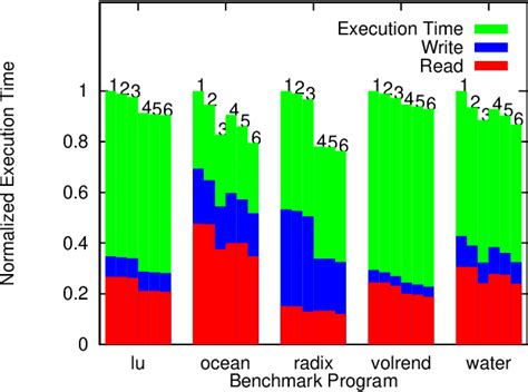 Figure From A Cache Coherence Protocol For The Bidirectional Ring Based Multiprocessor