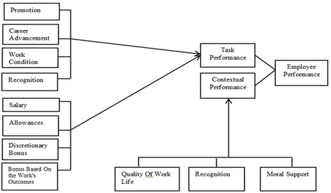 Conceptual Framework On Motivation And Employee Performance Source