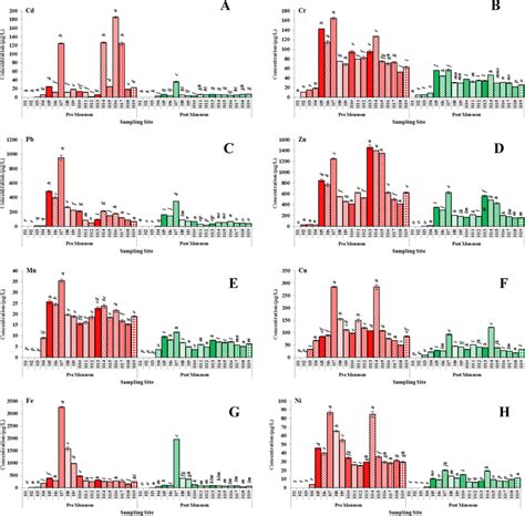Ah Spatio Temporal Variation Of Heavy Metals Of Hindon River Using