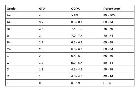 Gpa Conversion Chart Scale To Scale Conversion Chart Gpa Off