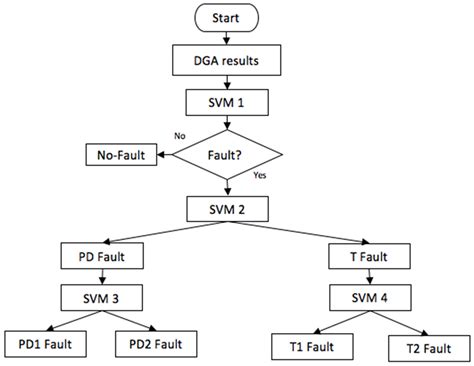 Dissolved Gas Analysis And Application Of Artificial Intelligence Technique For Fault Diagnosis