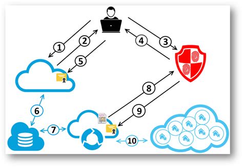 Scenarios Superoffice Docs