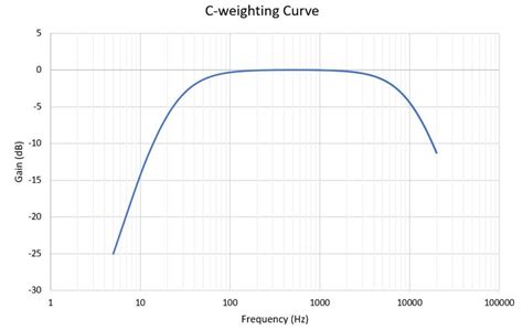 C Weighting Table Acoustical Engineer