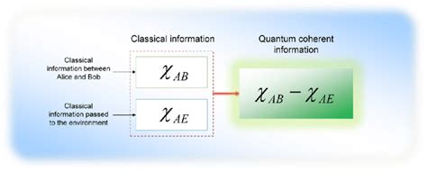 7 Computation Of The Quantum Coherent Information From Classical