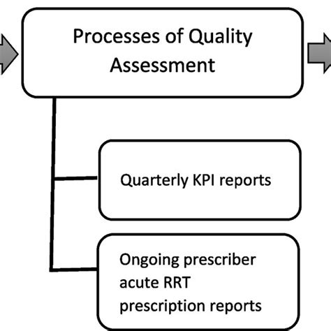 Outline Of Structure Process Outcome Framework The Framework Of