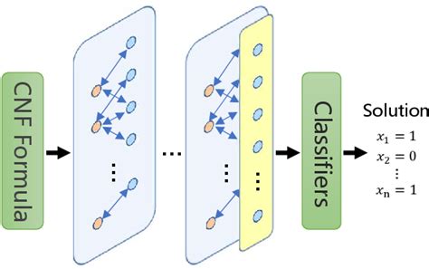 Figure 2 From Can Graph Neural Networks Learn To Solve Maxsat Problem