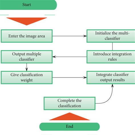 Multiclassifier Training Flowchart Download Scientific Diagram