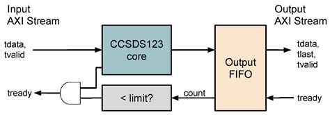 a parallel fpga implementation of the ccsds 123 compression algorithm