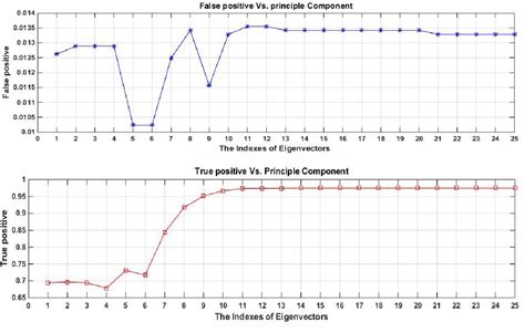 figure 11 from effective dimensionality reduction of payload based
