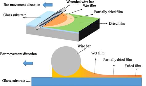 Schematic Representation Of Bar Coating Process Download Scientific