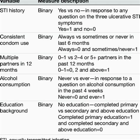Selected Variables That Constituted The Hiv Vulnerability Index