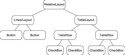 Android What Is View Hierarchy Stack Overflow