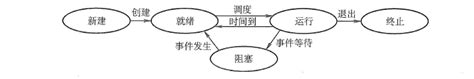 操作系统复习题（重点考点）笔记（1） 假定在某移动臂磁盘上 刚刚处理了访问143号柱面的请求 目前正在为访问125号柱 csdn博客
