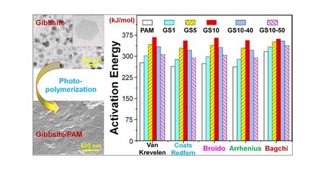 Colloidal Gibbsite Nanoparticlepolyacrylamide Composites For Flame Retardant Materials Acs