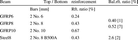 Reinforcement Configurations Of The Tested Beams Download Table