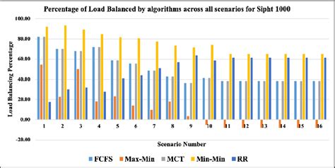 graph of lb by algorithms across all scenarios for sipht thousand