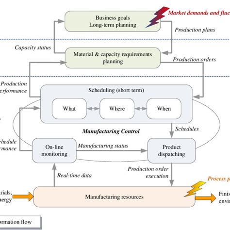 Examples Of An FMS A Basic FMS B FMS In Automobile Industry Download Scientific Diagram