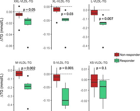 Change In Triglyceride Levels In VLDL Subclasses The Change In TG Download Scientific Diagram